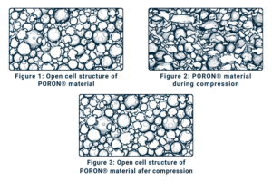 PORON® Foam | Microcellular Polyurethane | Secon Rubber & Plastics, Inc.
